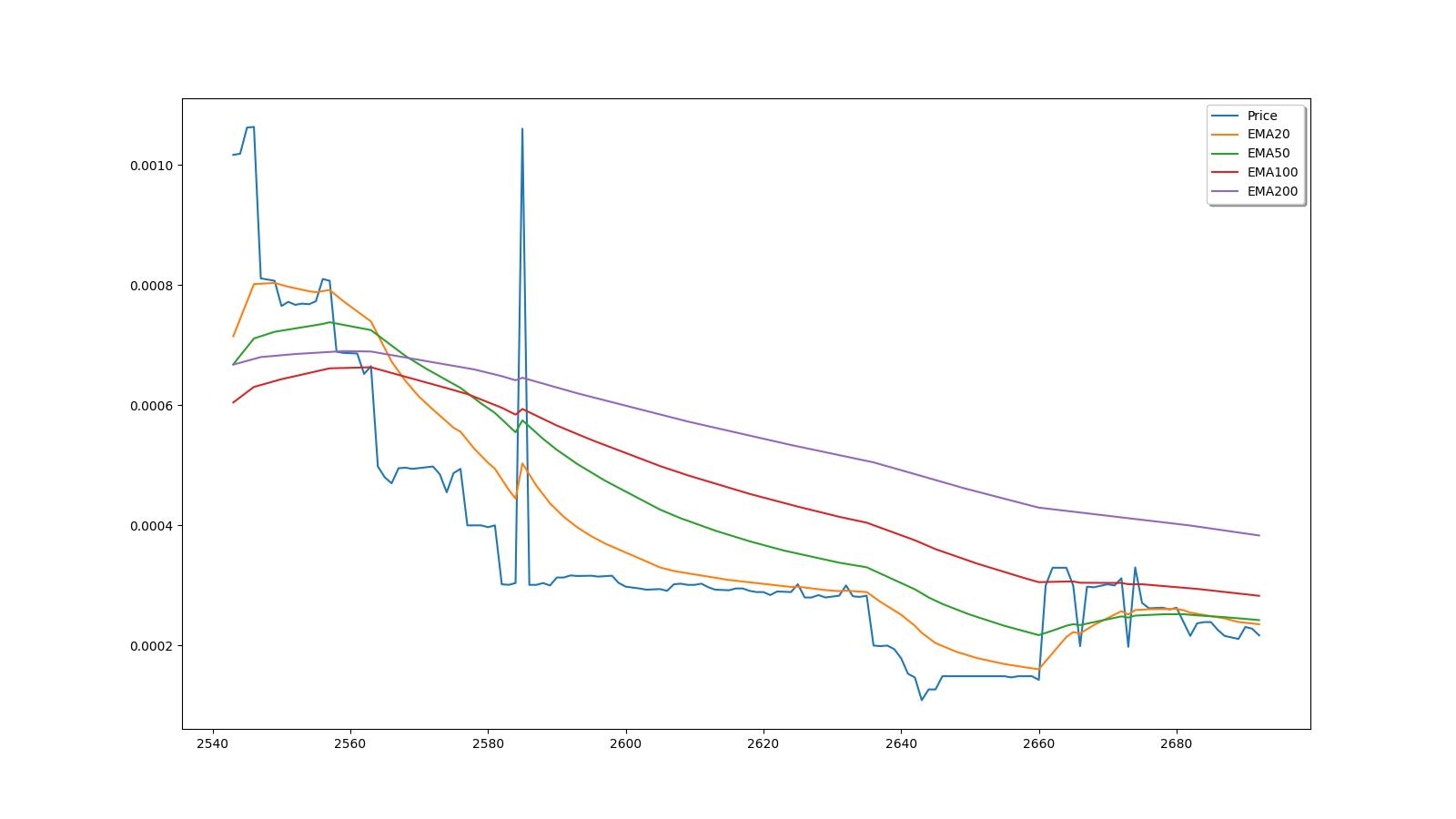 OneLedger Exponential Moving Averages