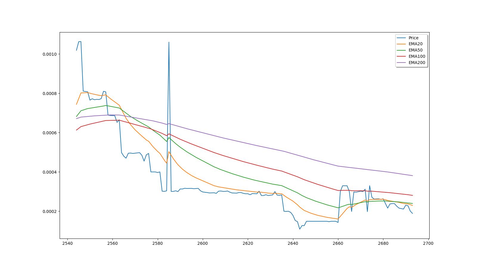 OneLedger Exponential Moving Averages
