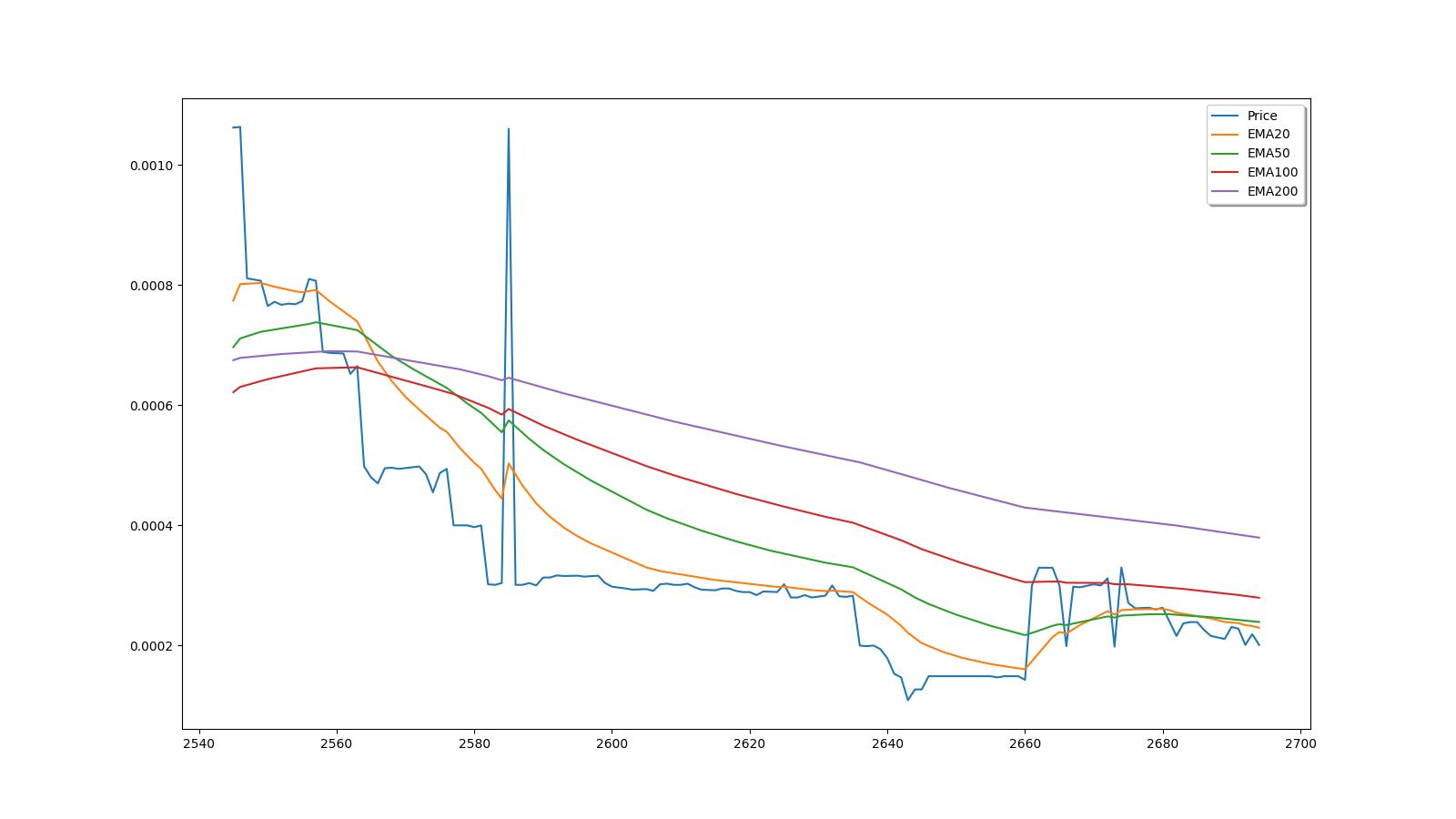 OneLedger Exponential Moving Averages