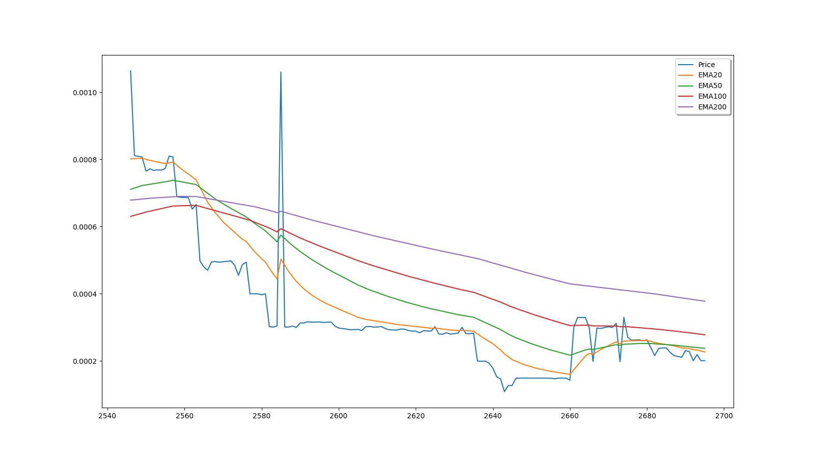 OneLedger Exponential Moving Averages