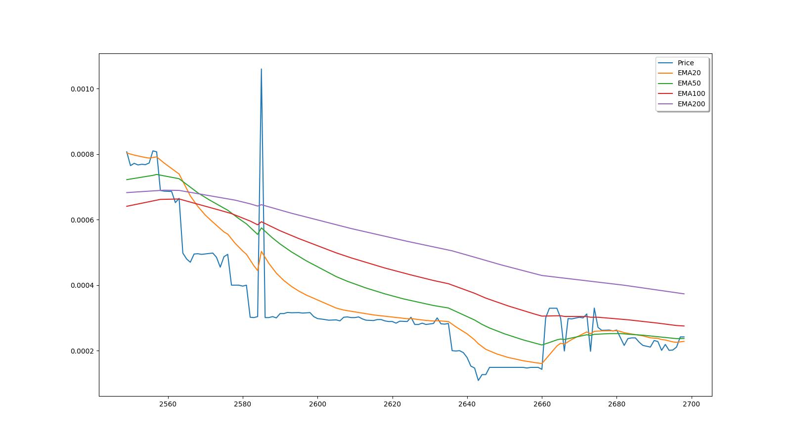 OneLedger Exponential Moving Averages