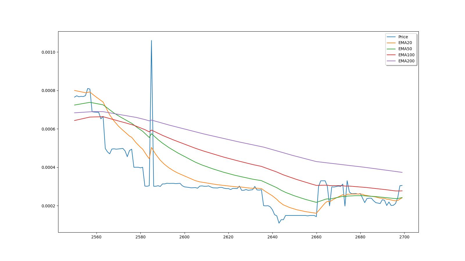 OneLedger Exponential Moving Averages