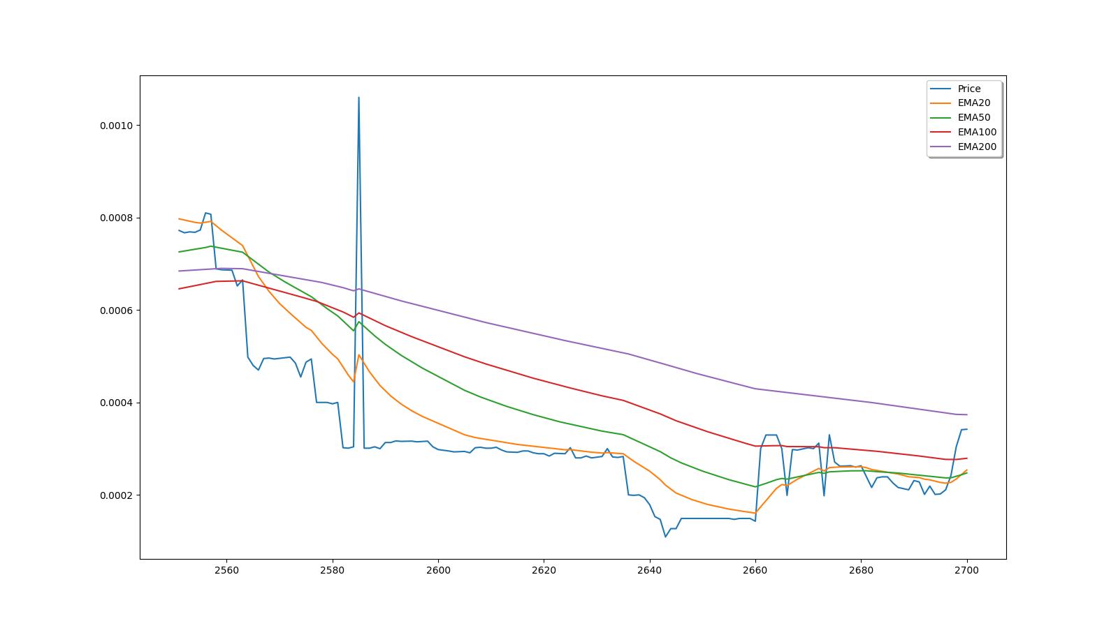 OneLedger Exponential Moving Averages