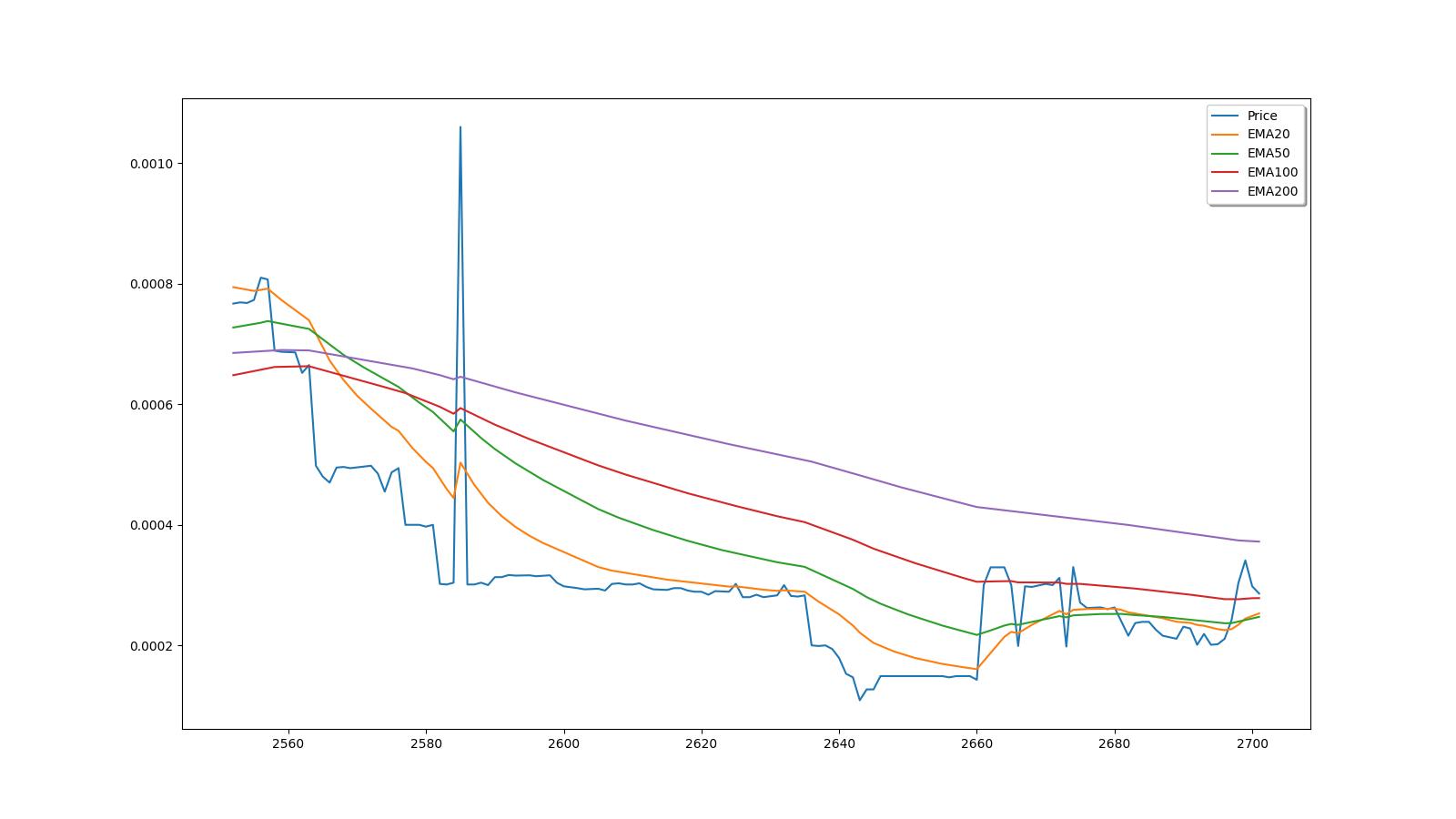 OneLedger Exponential Moving Averages