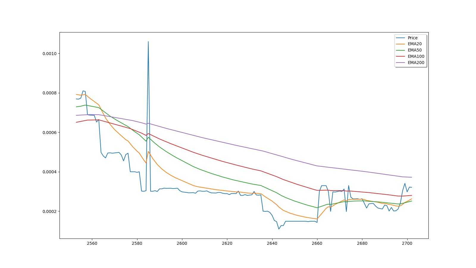 OneLedger Exponential Moving Averages