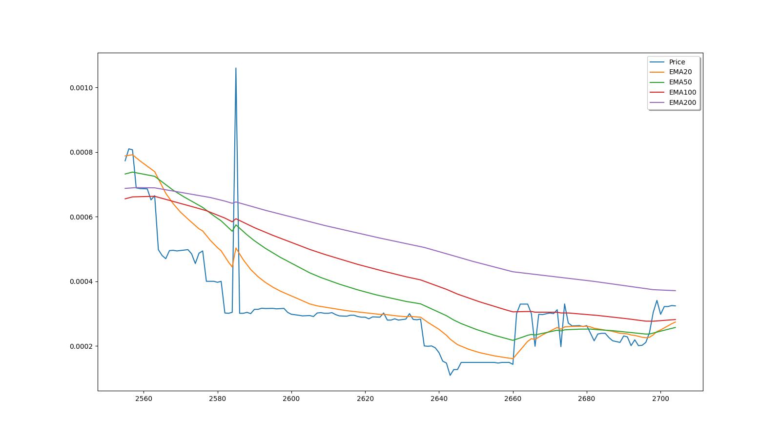 OneLedger Exponential Moving Averages