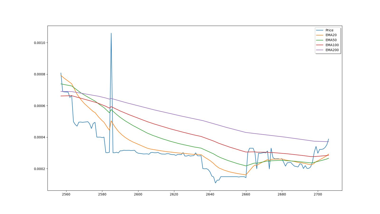 OneLedger Exponential Moving Averages