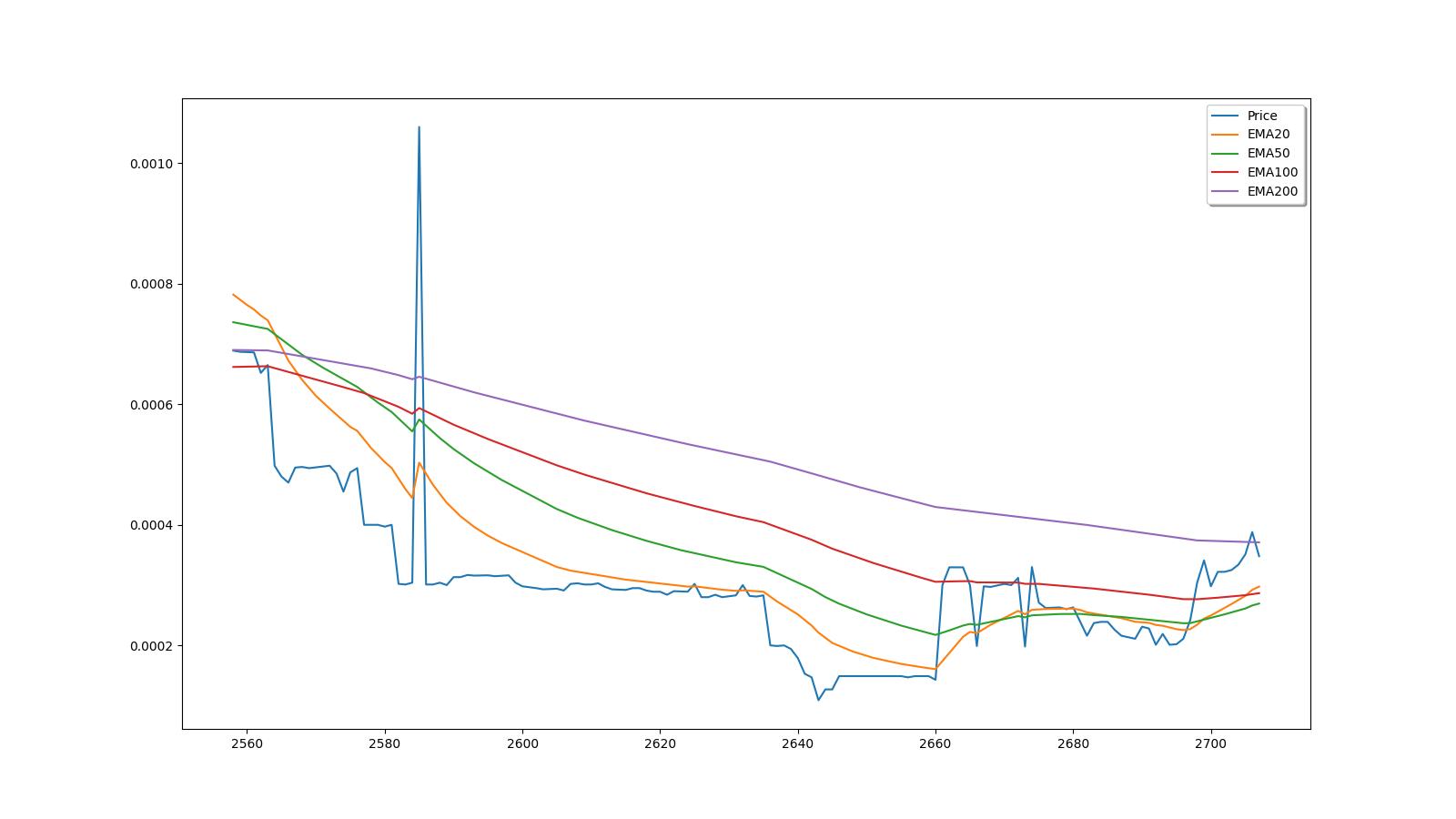 OneLedger Exponential Moving Averages