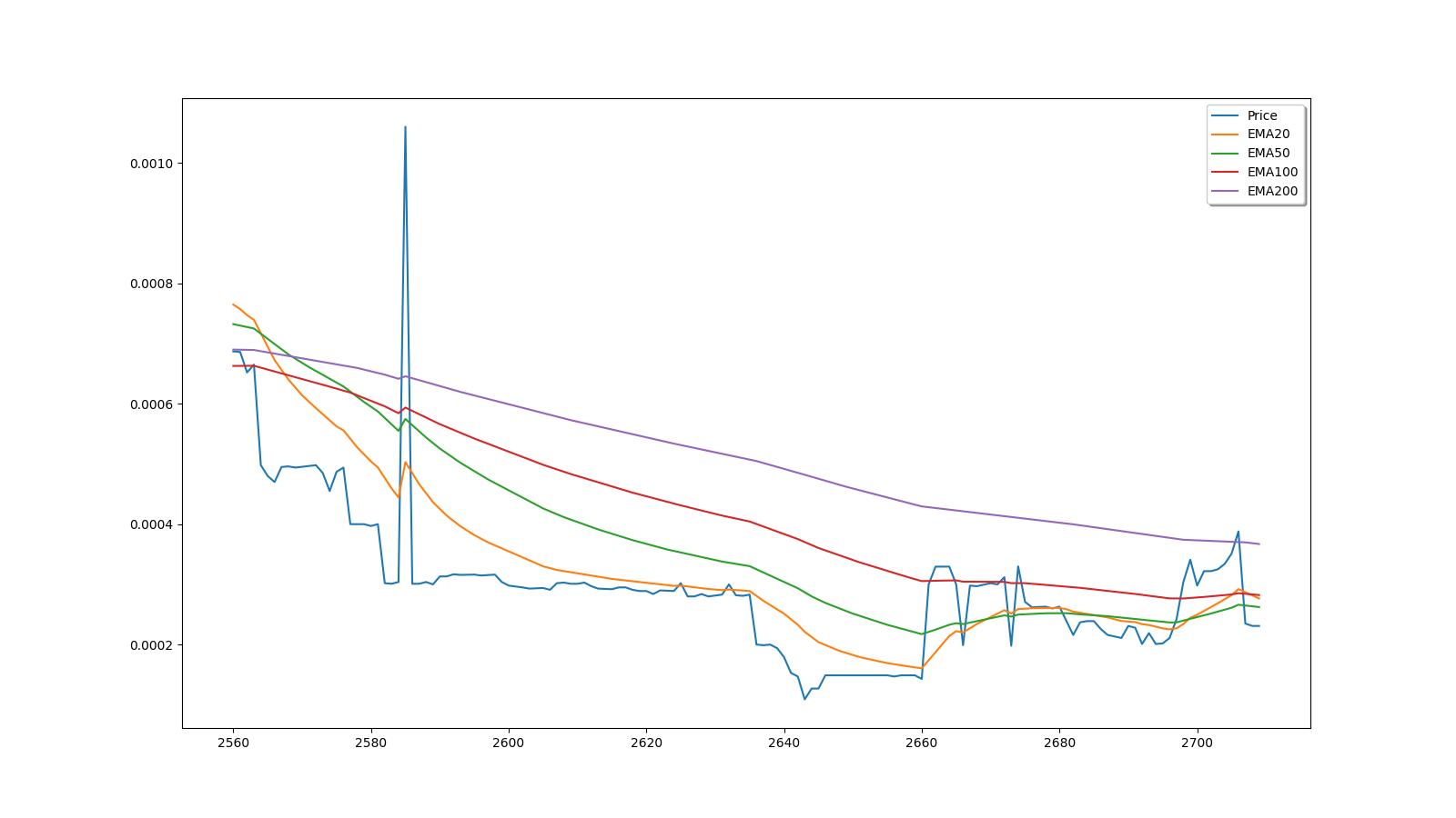 OneLedger Exponential Moving Averages