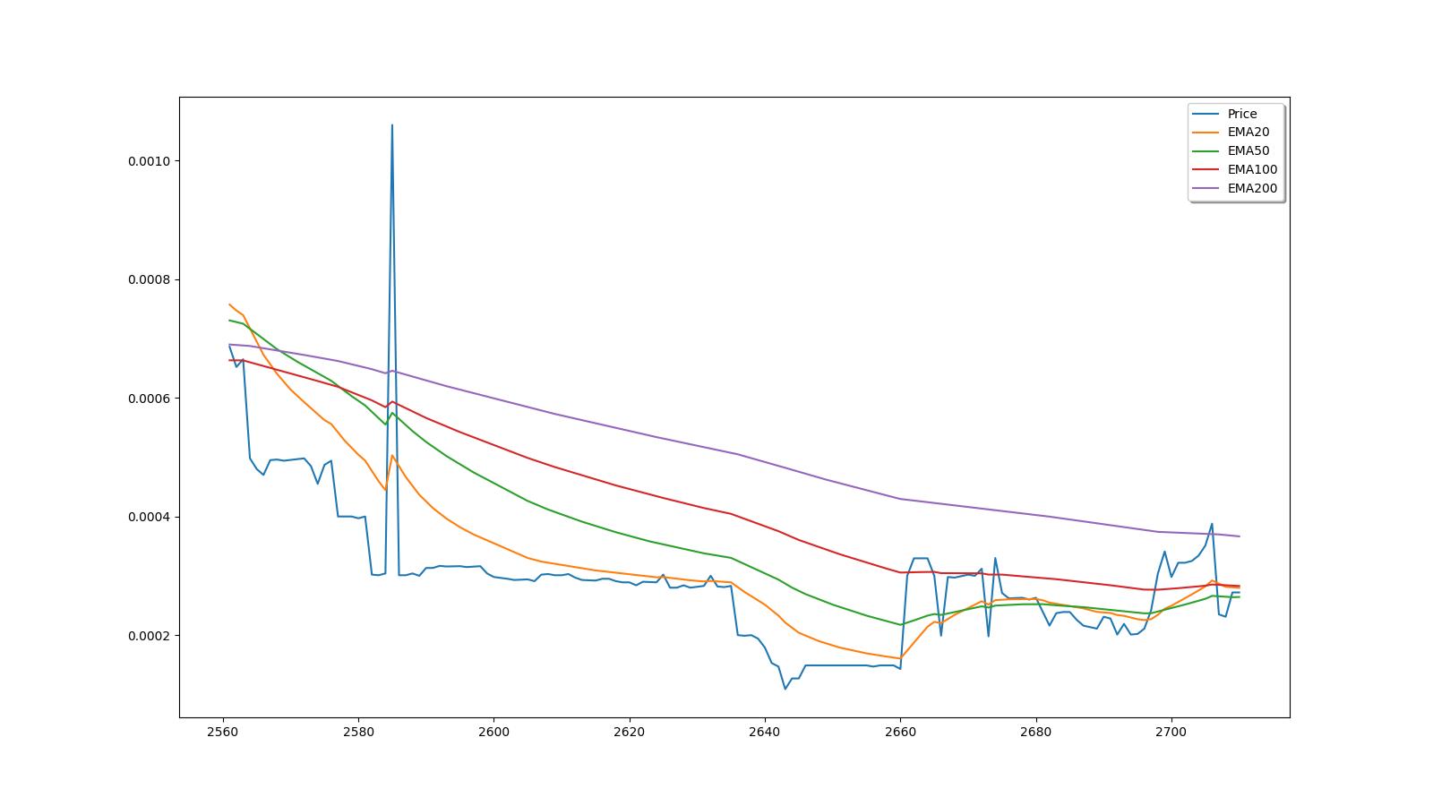 OneLedger Exponential Moving Averages