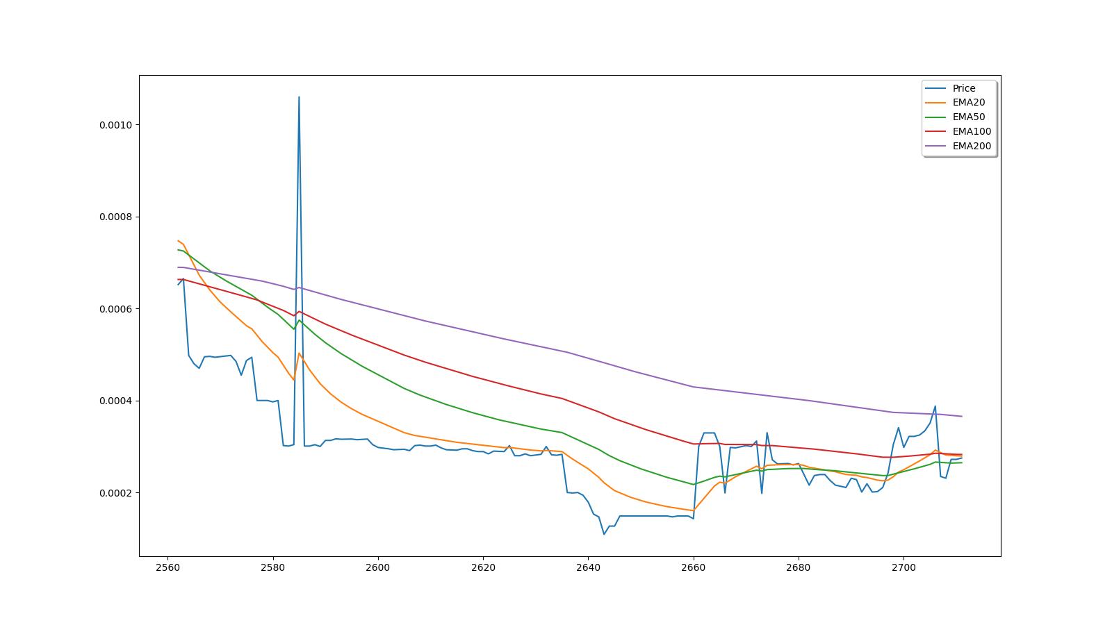 OneLedger Exponential Moving Averages