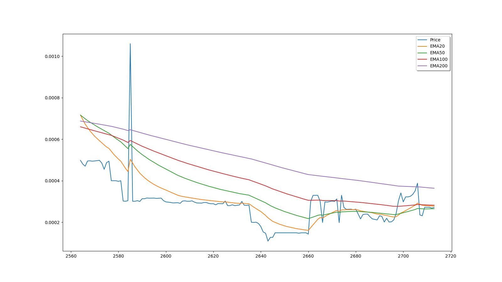 OneLedger Exponential Moving Averages