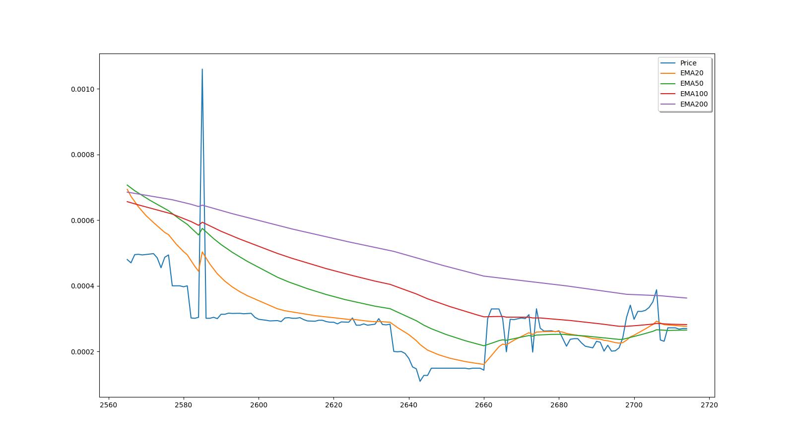 OneLedger Exponential Moving Averages