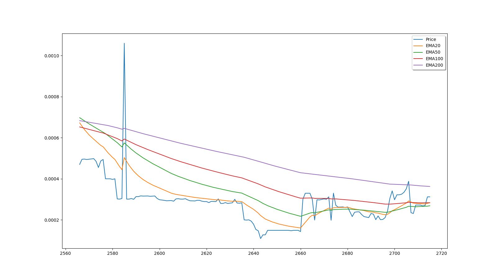 OneLedger Exponential Moving Averages