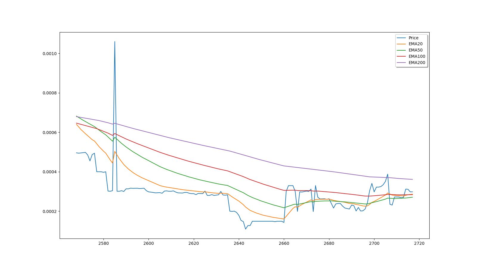 OneLedger Exponential Moving Averages