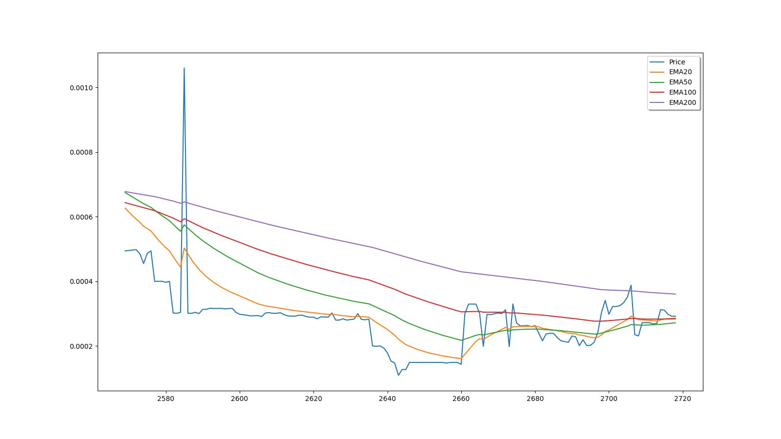 OneLedger Exponential Moving Averages