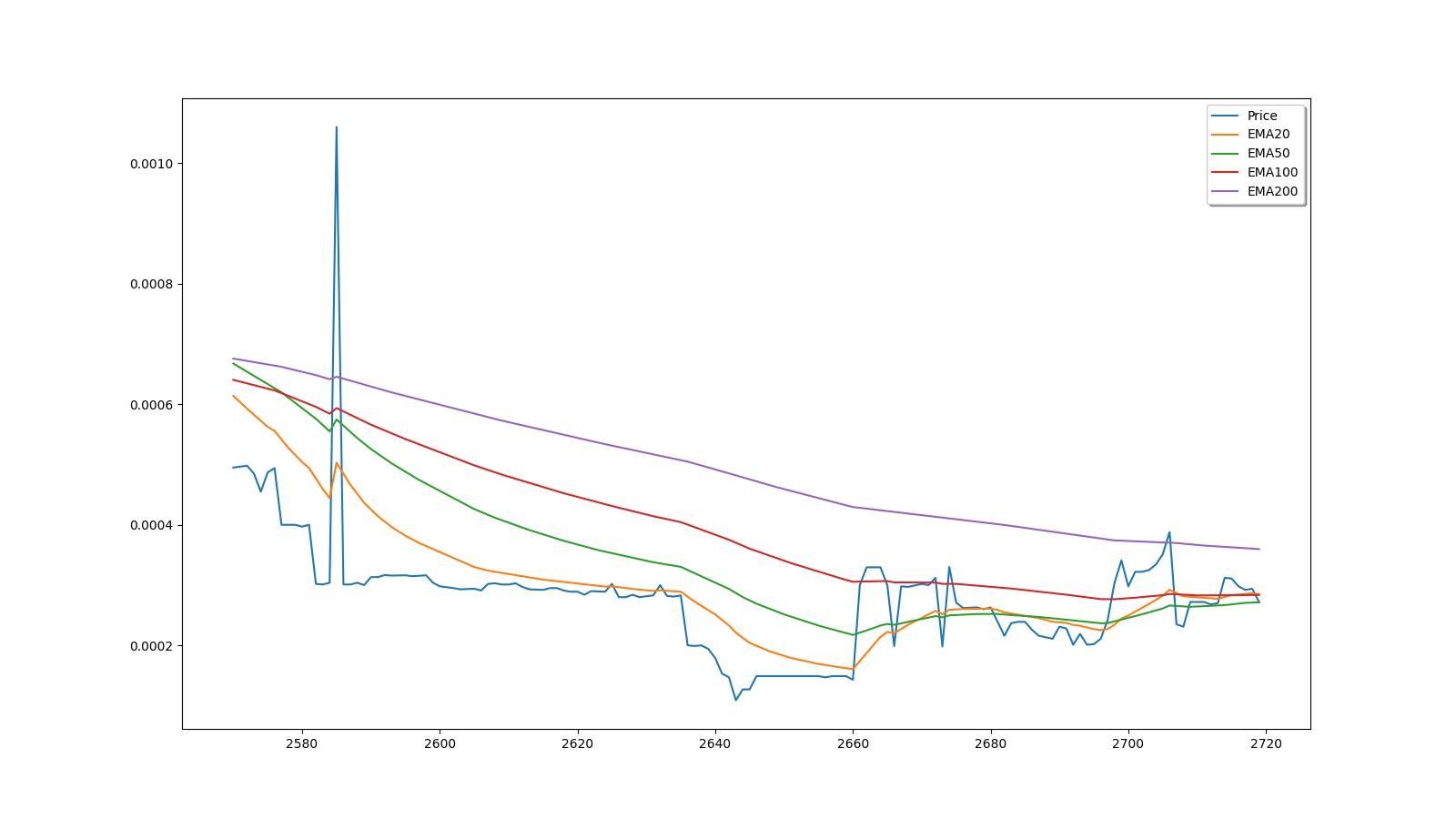 OneLedger Exponential Moving Averages