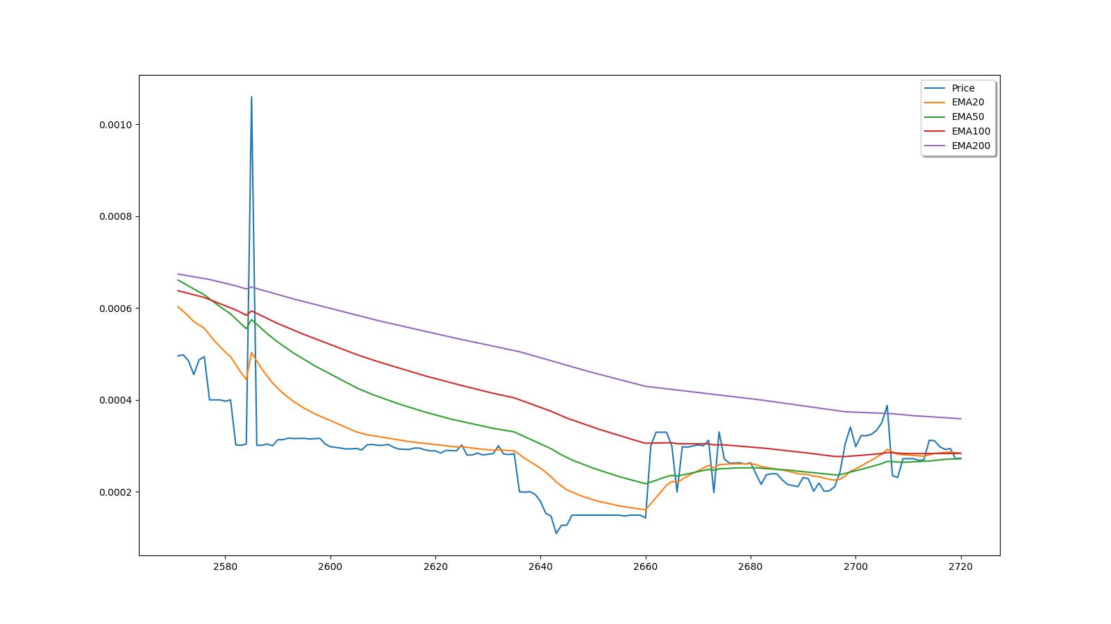 OneLedger Exponential Moving Averages