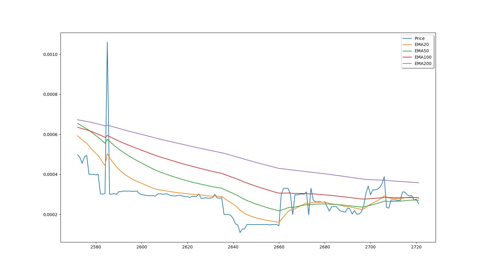 OneLedger Exponential Moving Averages