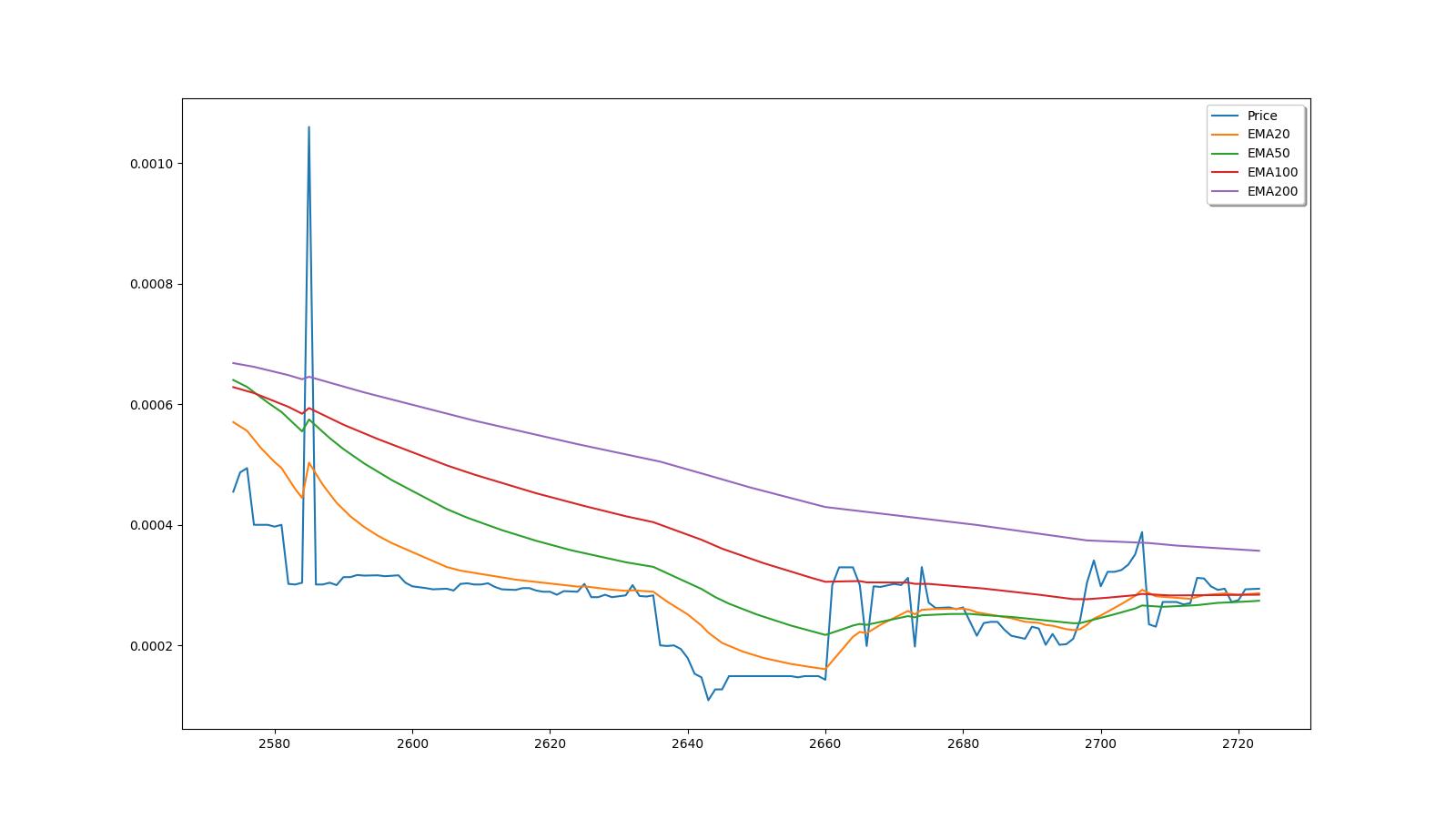 OneLedger Exponential Moving Averages