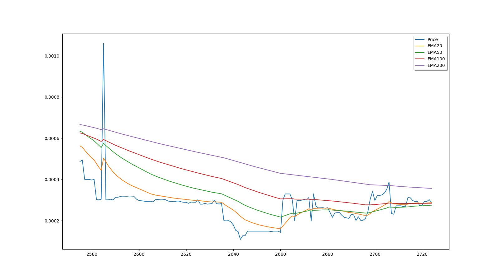 OneLedger Exponential Moving Averages