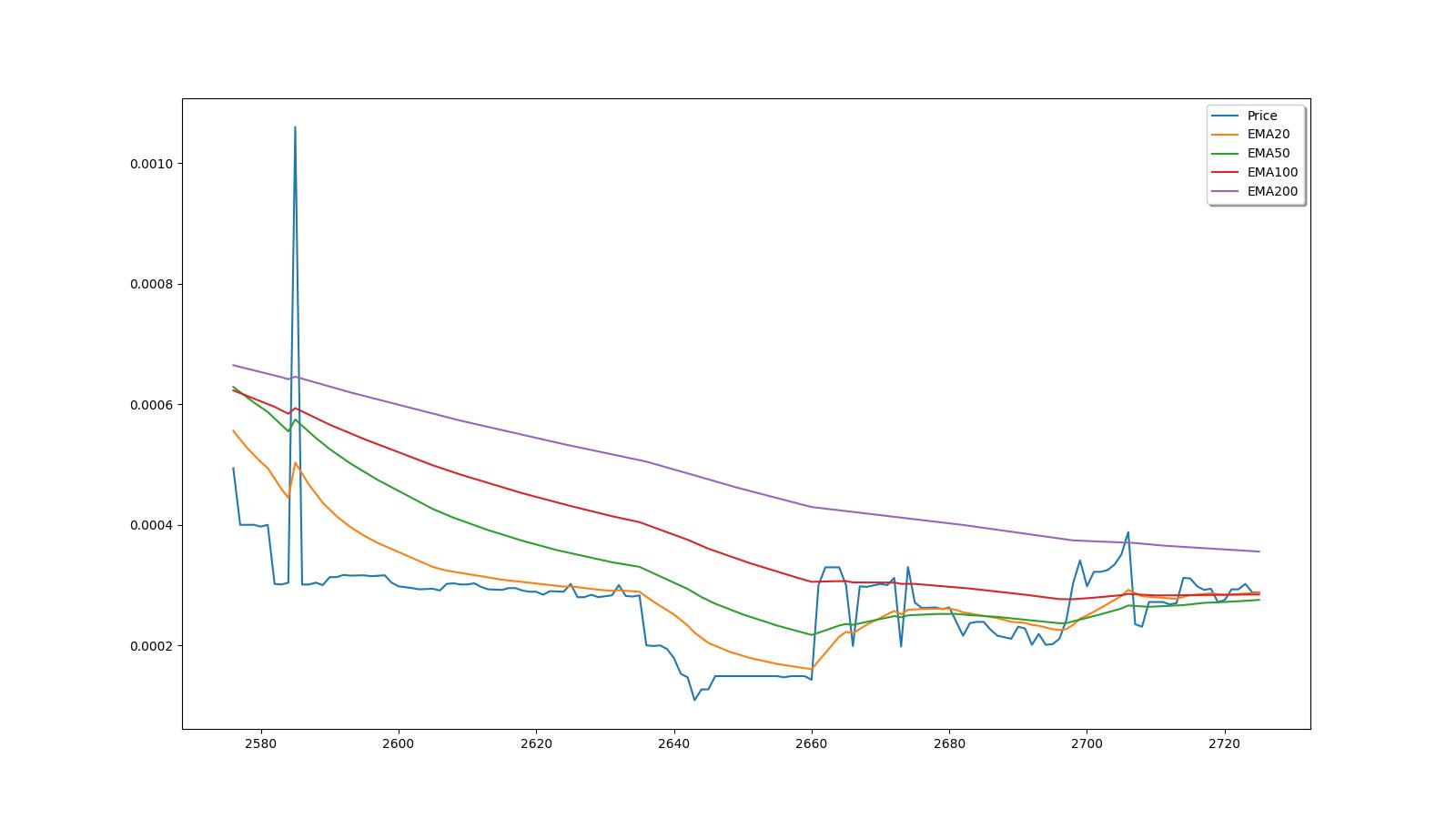 OneLedger Exponential Moving Averages