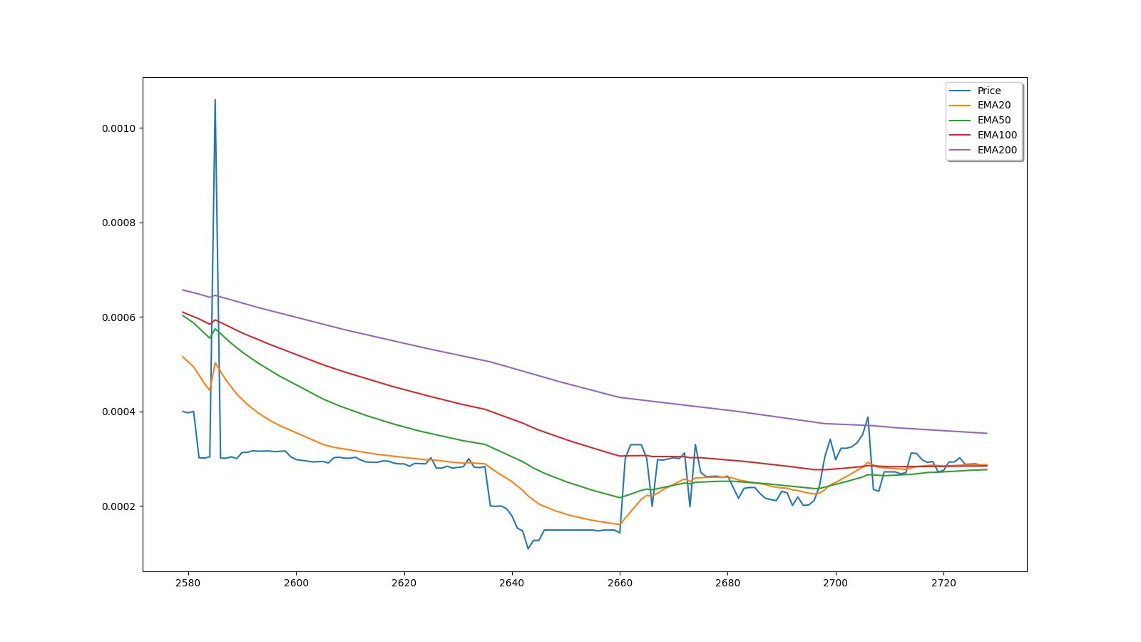 OneLedger Exponential Moving Averages