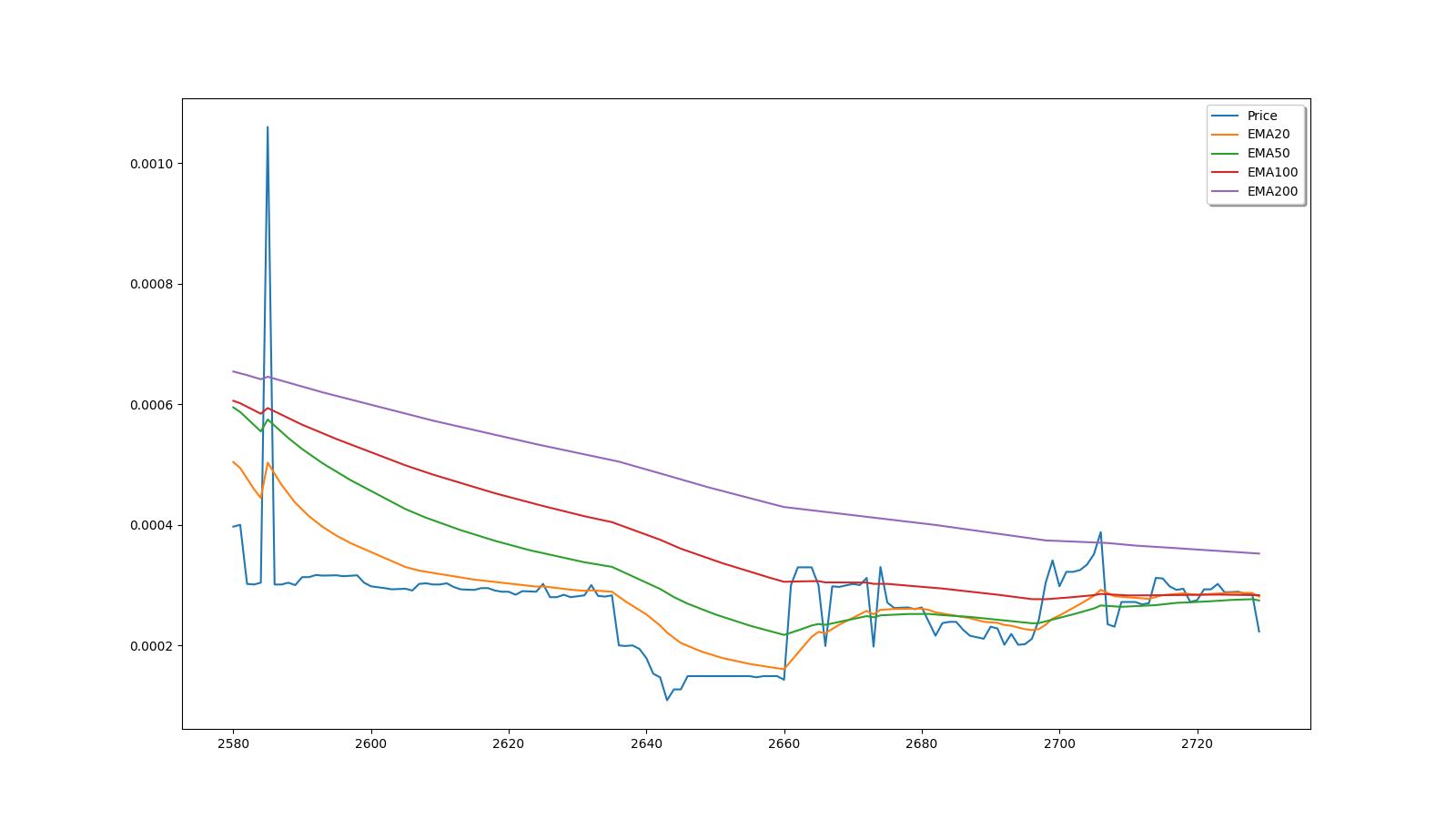 OneLedger Exponential Moving Averages