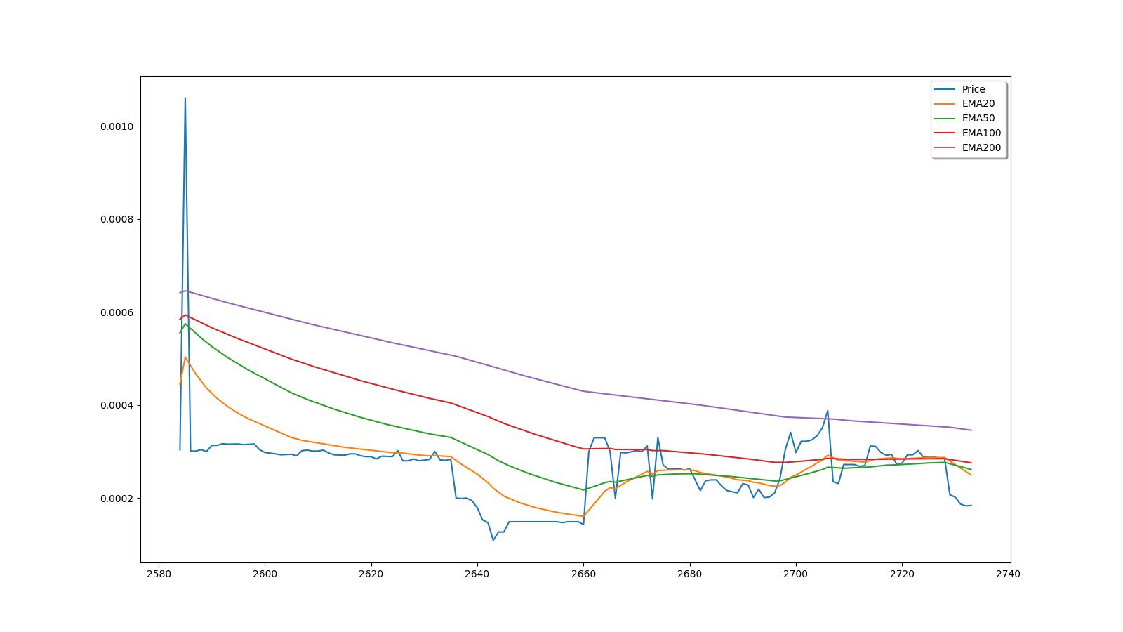 OneLedger Exponential Moving Averages
