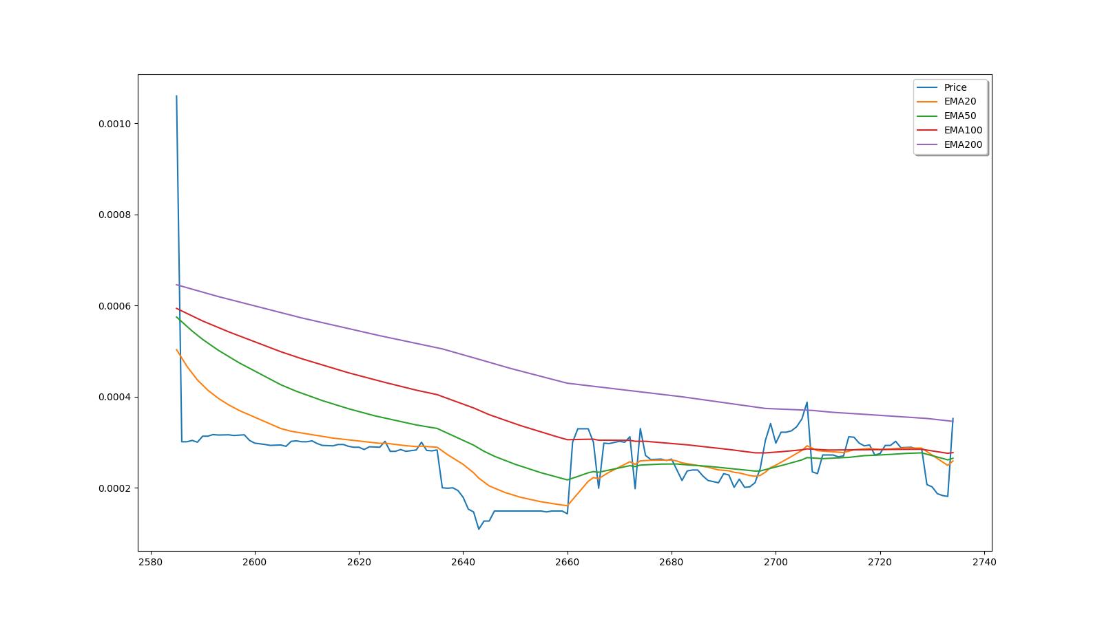 OneLedger Exponential Moving Averages