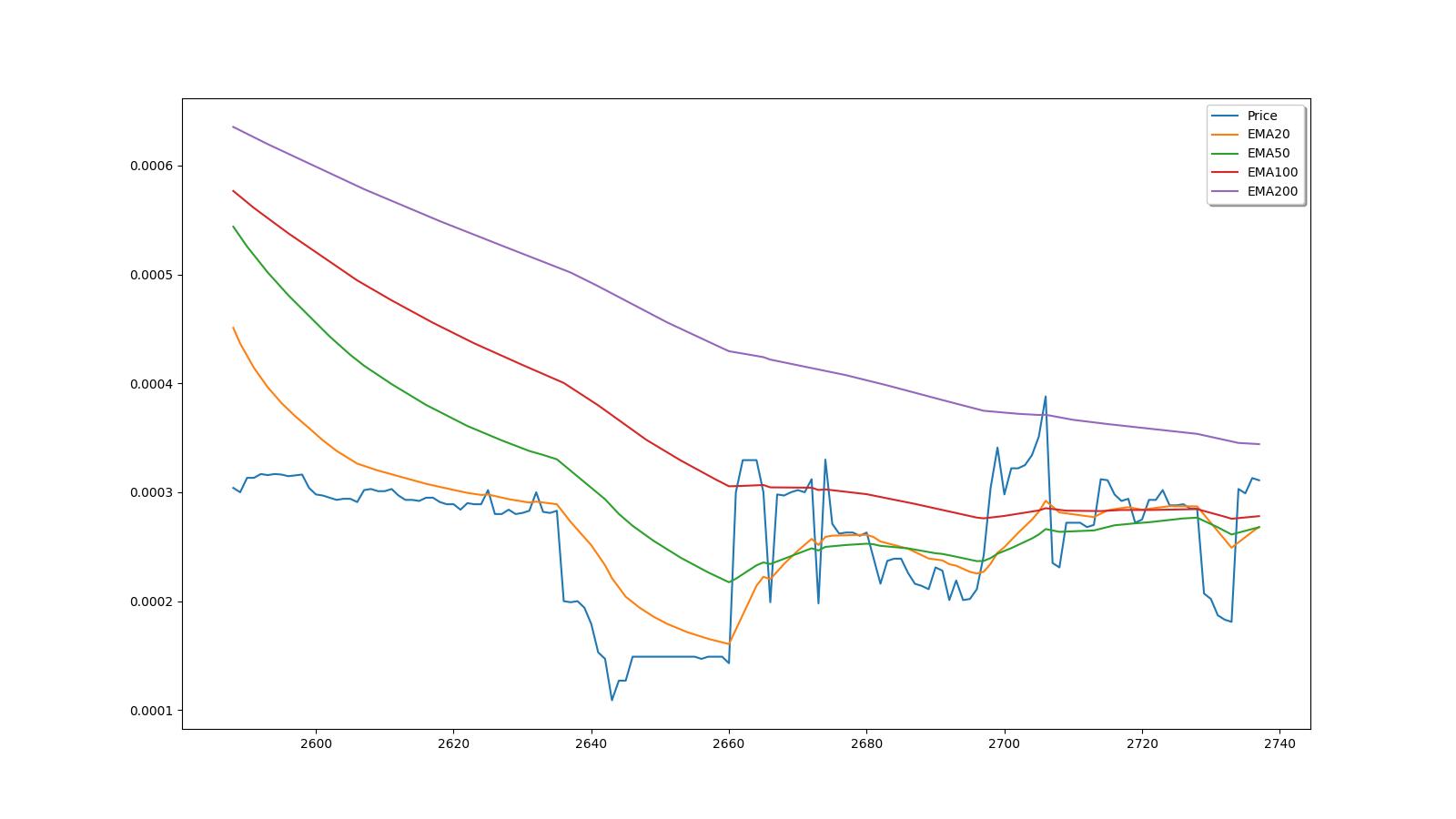 OneLedger Exponential Moving Averages