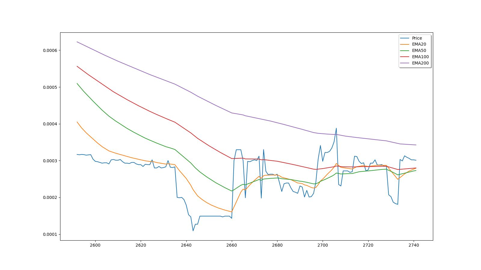 OneLedger Exponential Moving Averages