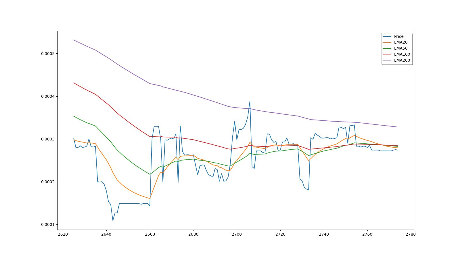 OneLedger Exponential Moving Averages