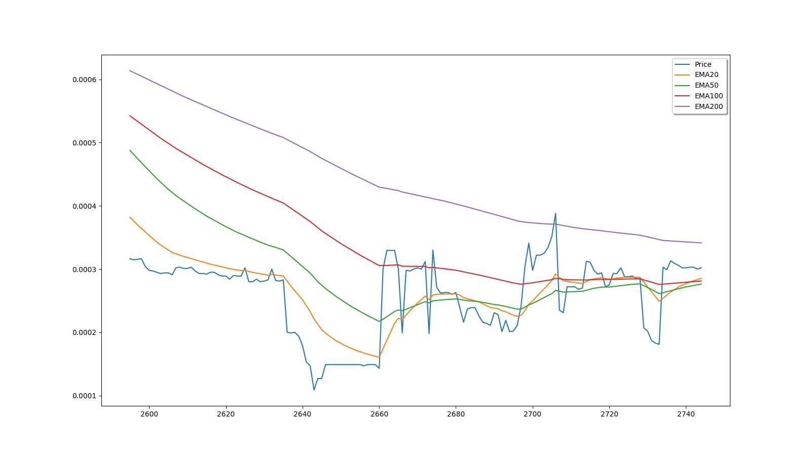OneLedger Exponential Moving Averages
