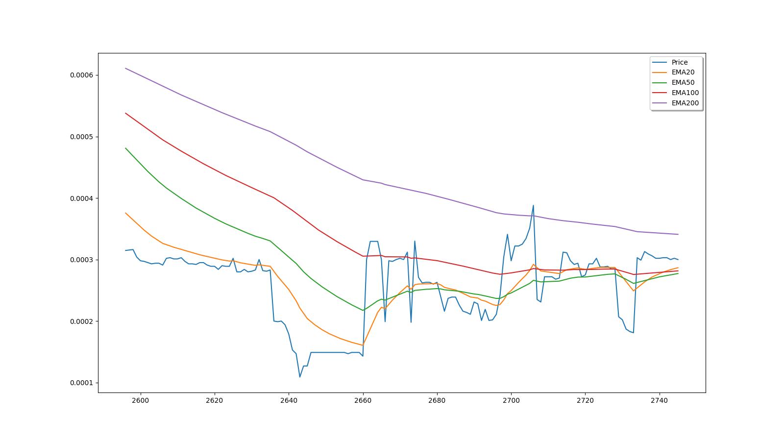 OneLedger Exponential Moving Averages