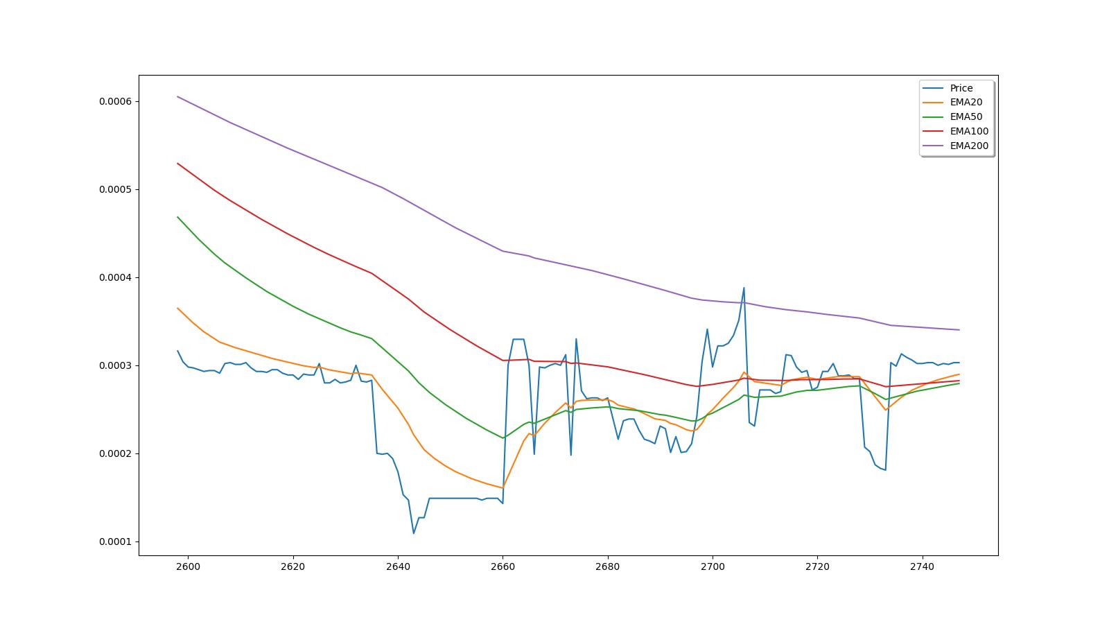 OneLedger Exponential Moving Averages
