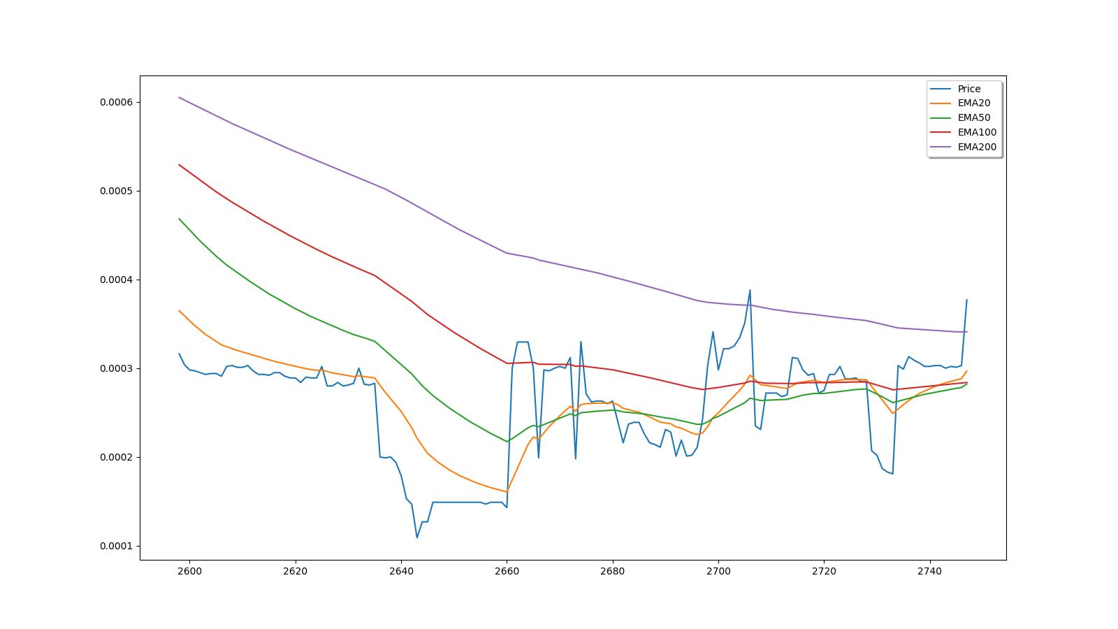 OneLedger Exponential Moving Averages