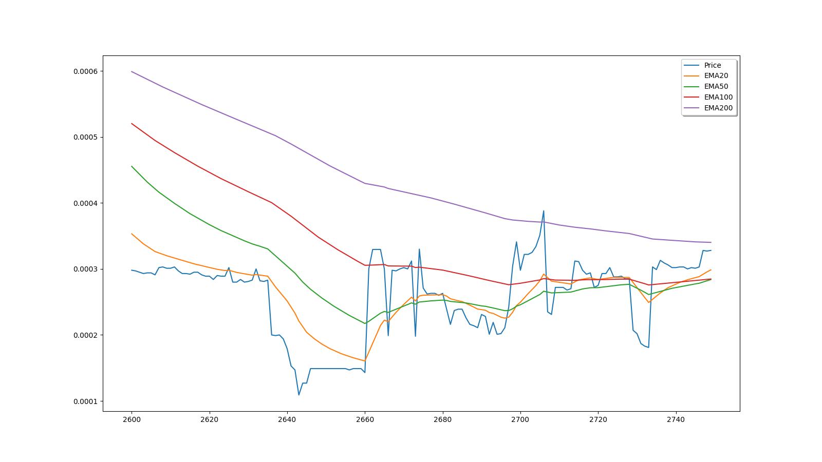 OneLedger Exponential Moving Averages