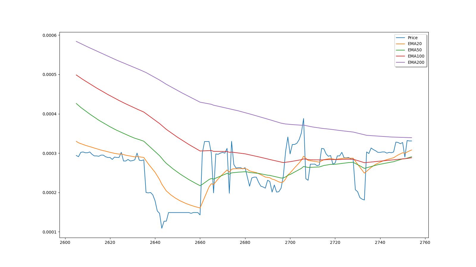 OneLedger Exponential Moving Averages