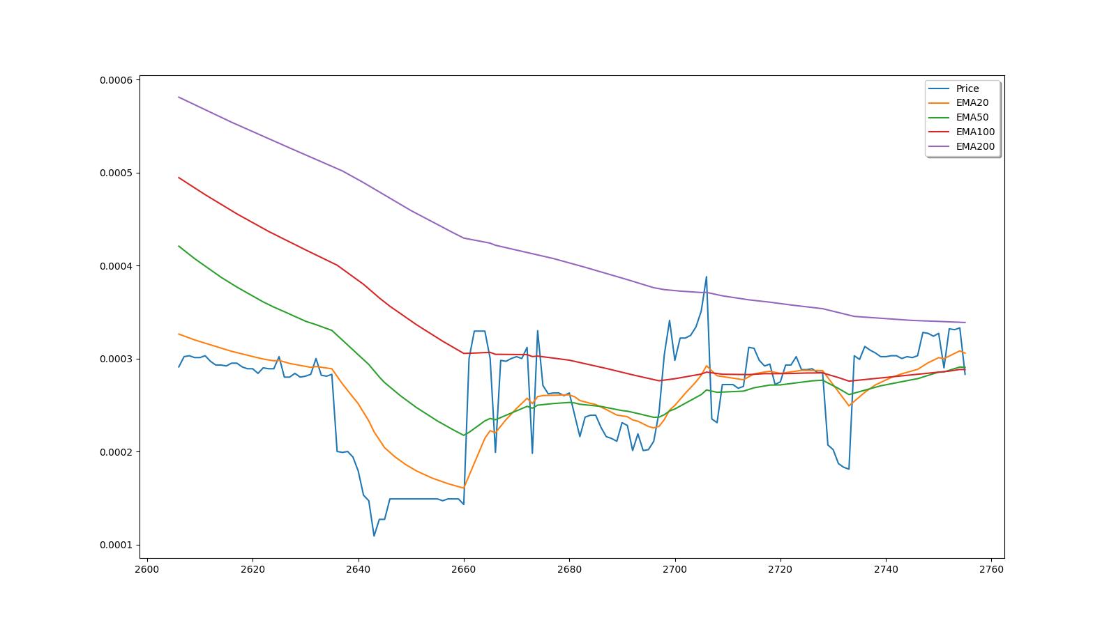 OneLedger Exponential Moving Averages