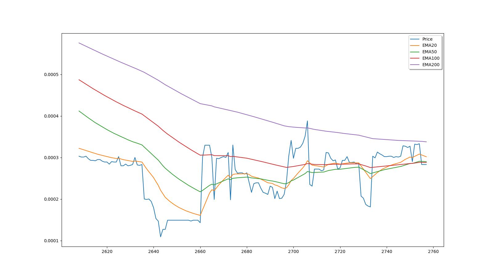 OneLedger Exponential Moving Averages