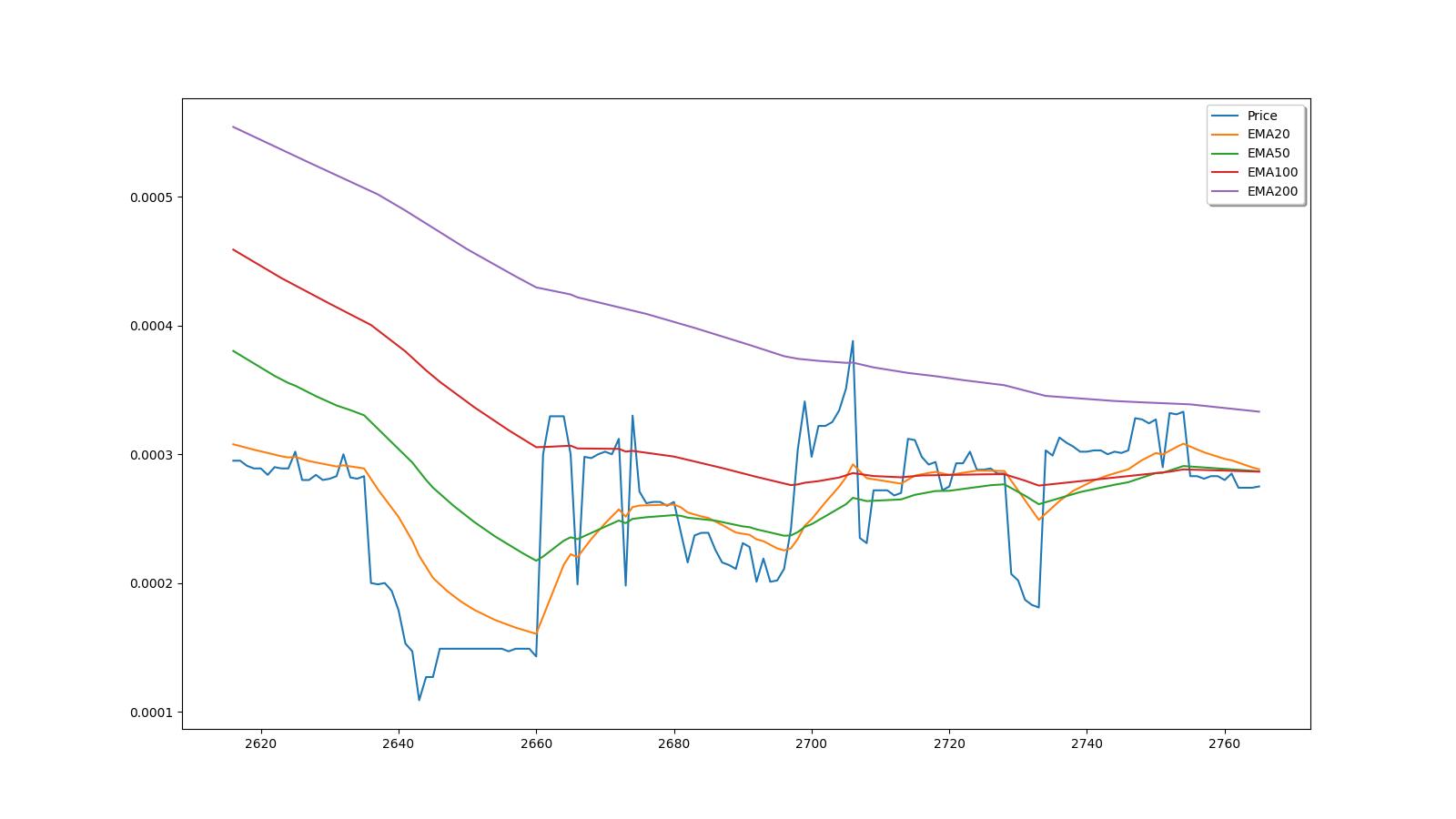 OneLedger Exponential Moving Averages