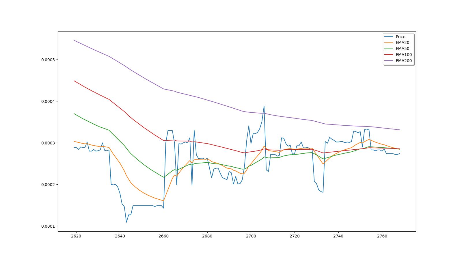 OneLedger Exponential Moving Averages
