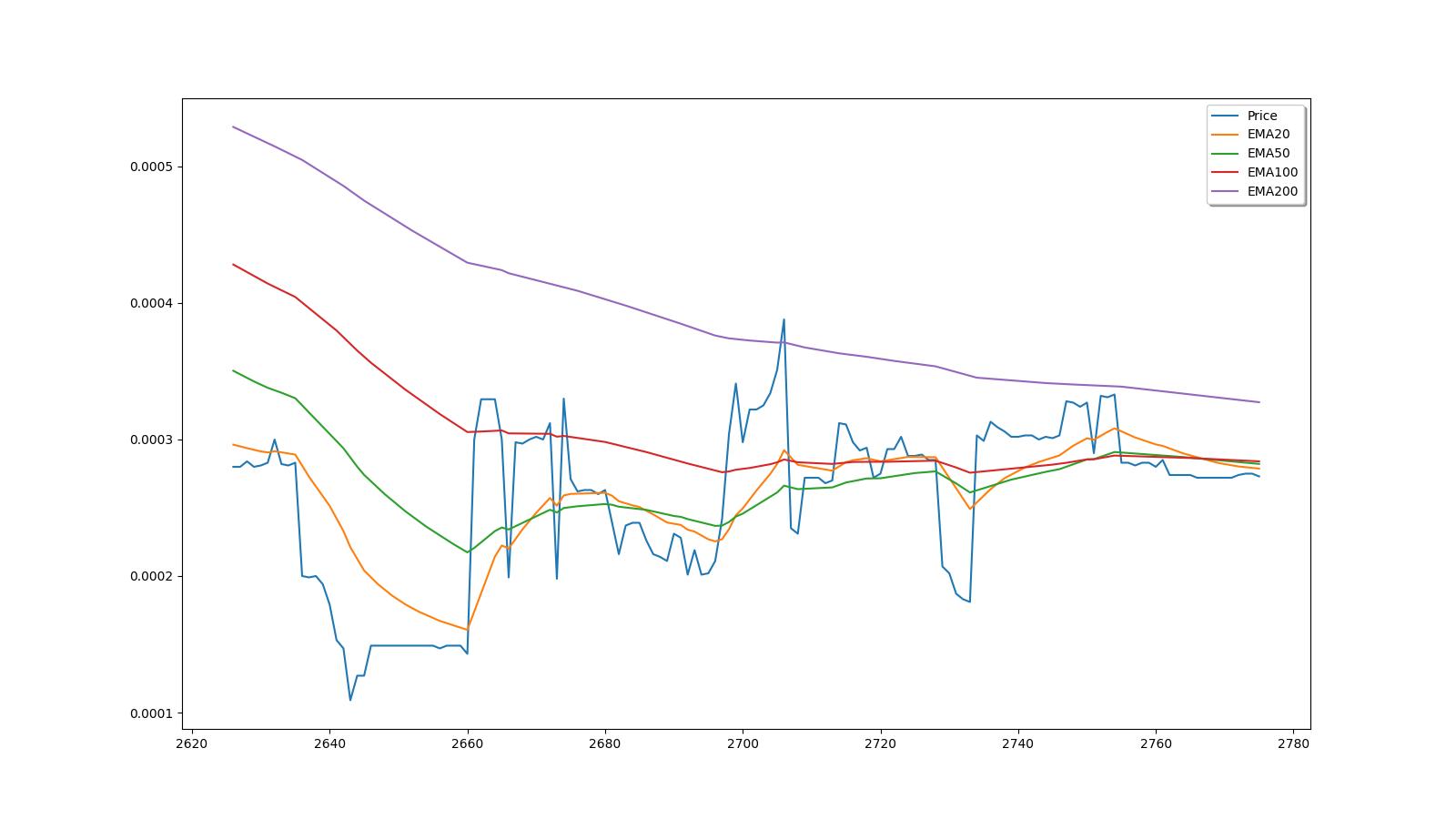 OneLedger Exponential Moving Averages