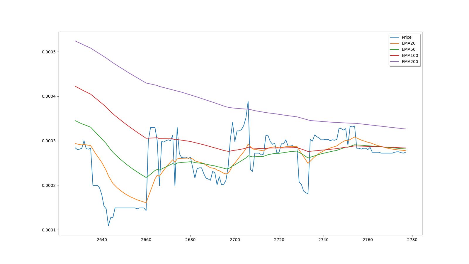 OneLedger Exponential Moving Averages