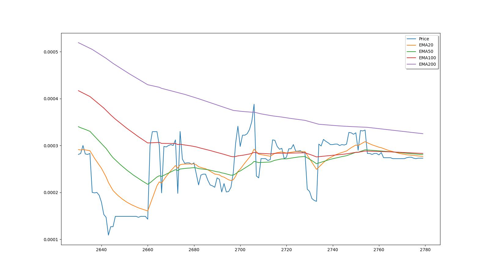 OneLedger Exponential Moving Averages
