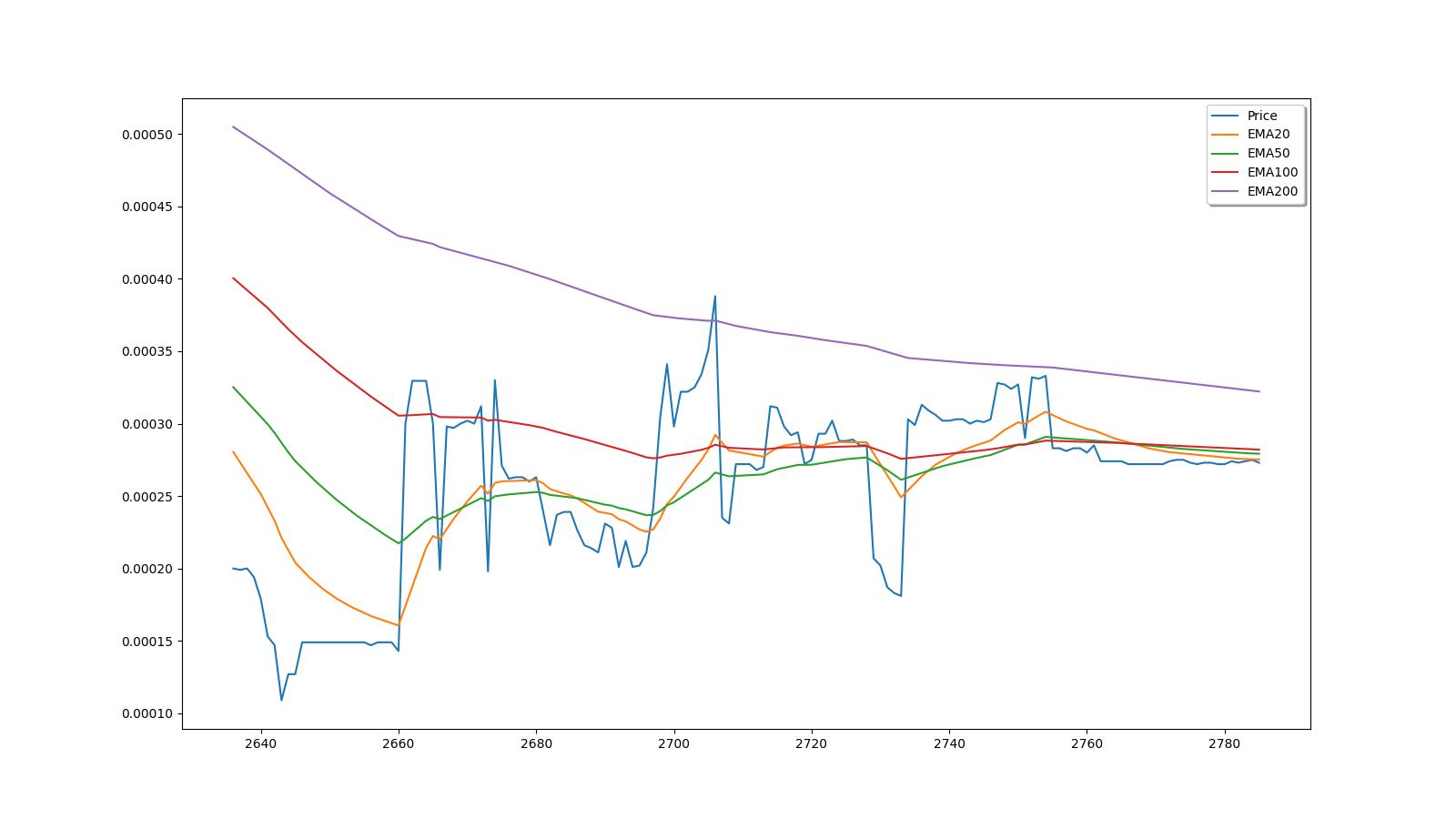 OneLedger Exponential Moving Averages