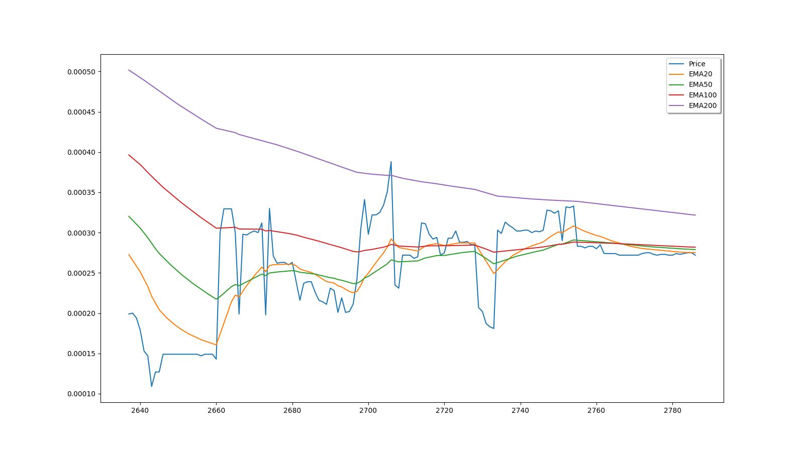 OneLedger Exponential Moving Averages