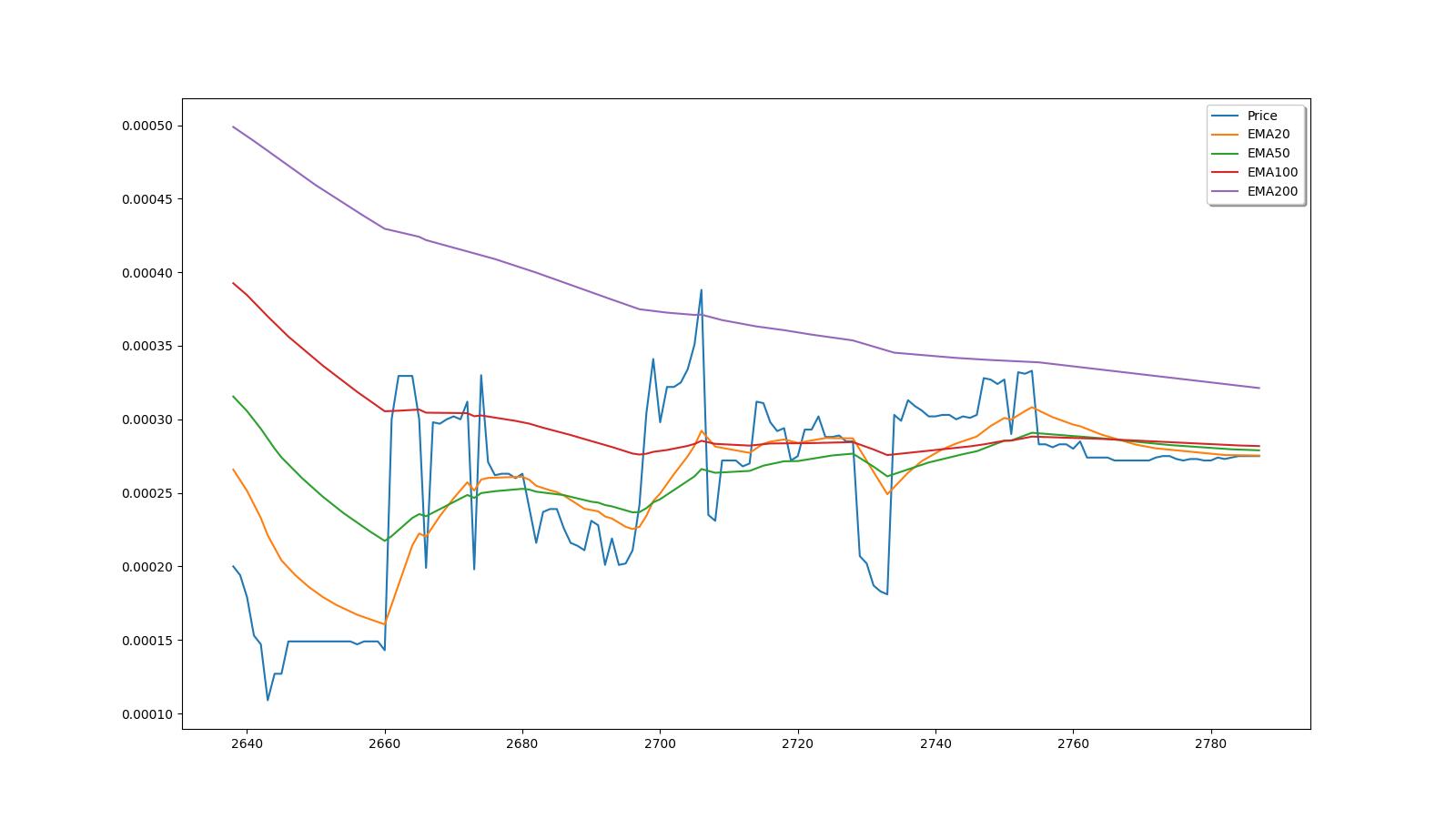 OneLedger Exponential Moving Averages