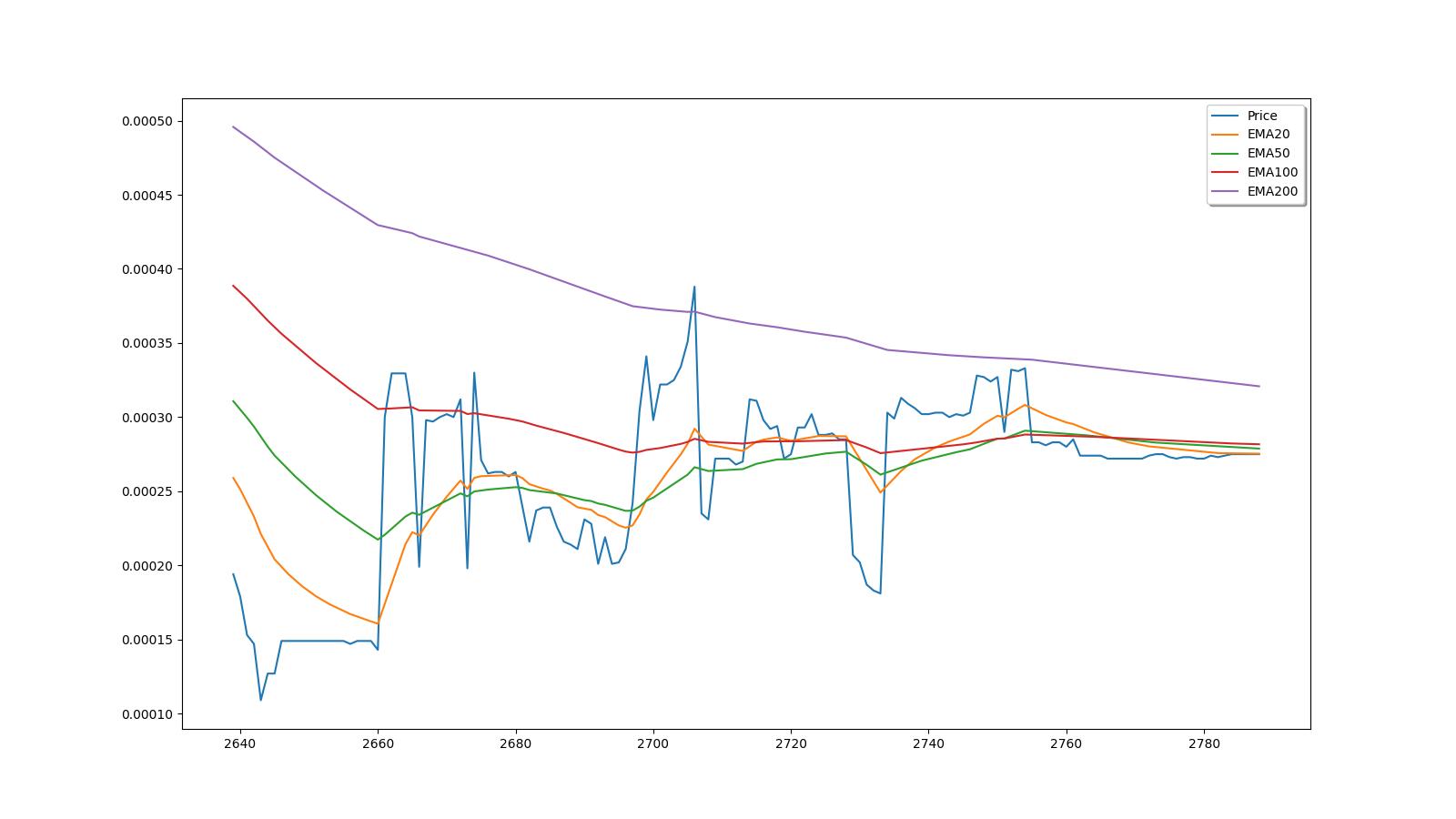 OneLedger Exponential Moving Averages